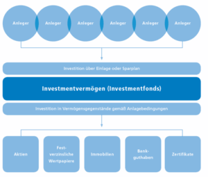 Was ist ein Investmentfonds? Einfach erklärt - Investment Wiki